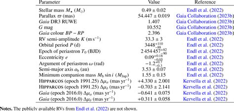 Parameters of the GJ 463 planetary systems used in the analysis ...