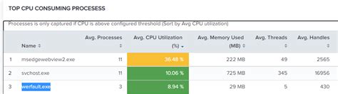Use Case High Crash Count And High Cpu Usage On Number Of Citrix Servers In Farm MCG Support