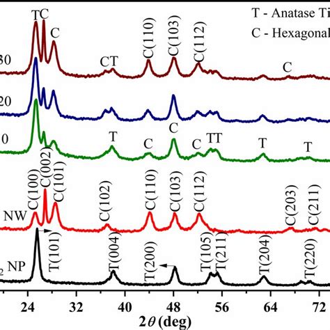 Schematic Representation Of A Electron Transport In Cds Sensitized Tio Download Scientific