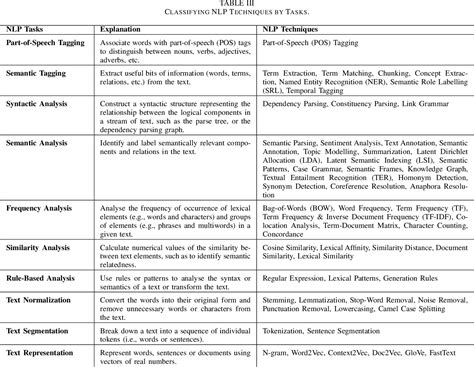 Classification Of Natural Language Processing Techniques For