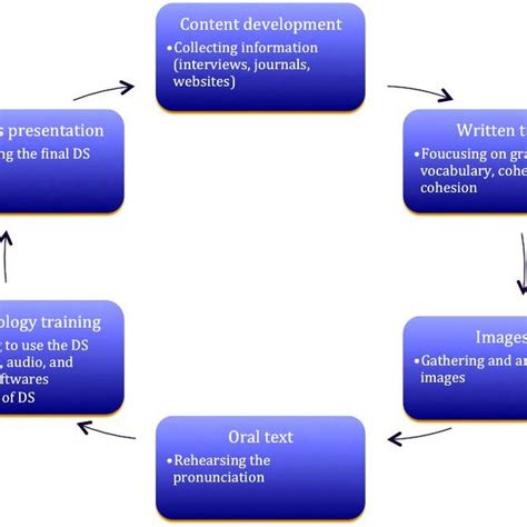 Stages Of Ds Development Download Scientific Diagram