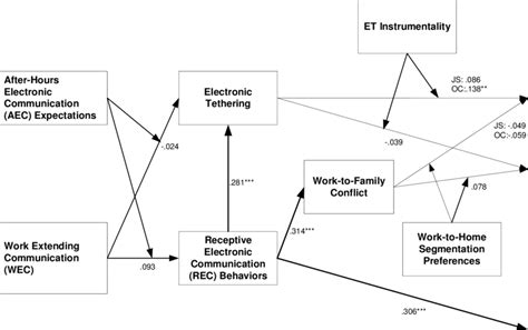 hypothesized model path analysis results model 4 download