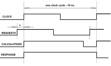 Simulation Of Behavior Of Fpga Devices With Implemented Control