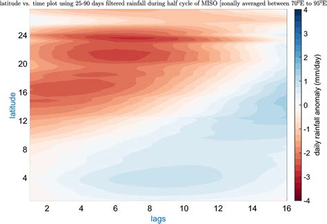 Latitude Vs Time Hovmöller Diagram Of The Model Simulated 25 90 Days