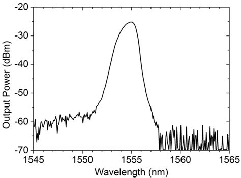Optical Spectrum Of The Random Dfb Fiber Laser Measured After 270 Km