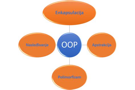 Osnovni Principi Objektno Orijentisanog Programiranja