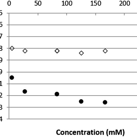 Plot Of Logd Vs Concentration Of 1oh Measured By 2d Dosy