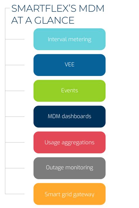 Mdm Meter Data Management Solution Smartflex