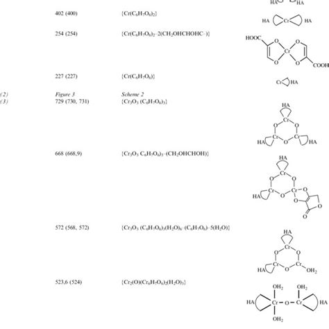 Mass Spectral Data And Suggested Fragmentations Of The Complexes A Download Table