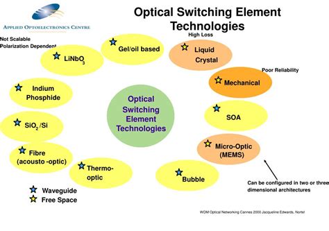 Ppt Optical Switching Powerpoint Presentation Free Download Id4549309