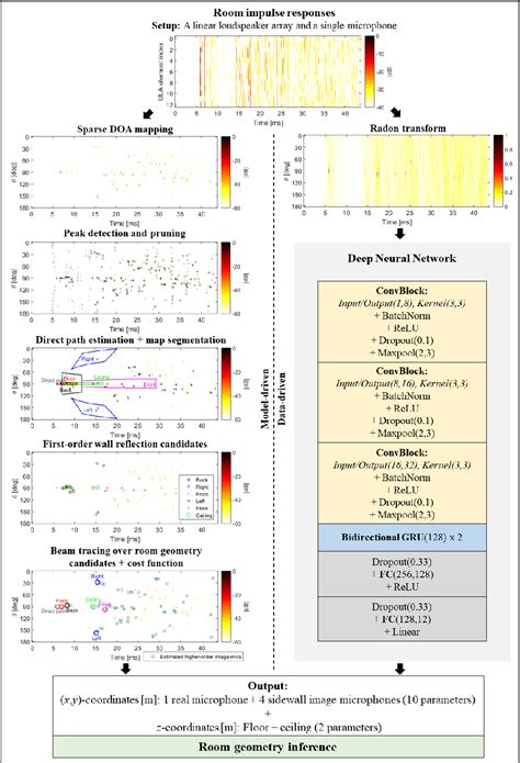 Data Driven D Room Geometry Inference With A Linear Loudspeaker Array