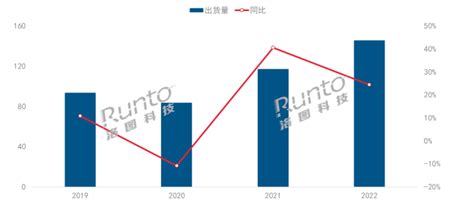 洛图科技：全球激光投影 2022 年出货量 145 万台大陆市场中国