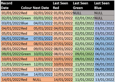 T Sql Tuesday 168 Firstvalue Lastvalue And Null Handling Barney Lawrence A Blog