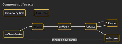make the component lifecycle graph readable · issue 2465 · flame