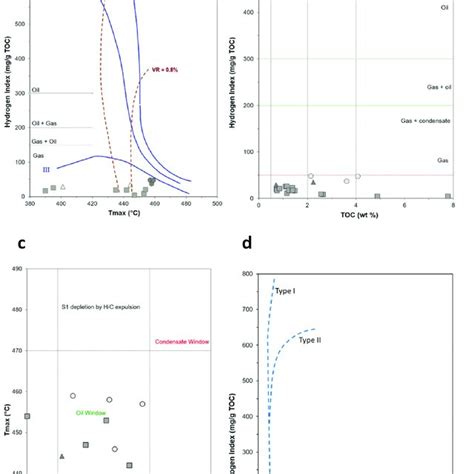 Rock Eval Pyrolysis Data Plots For The Gun Supersequence A Tmax °c