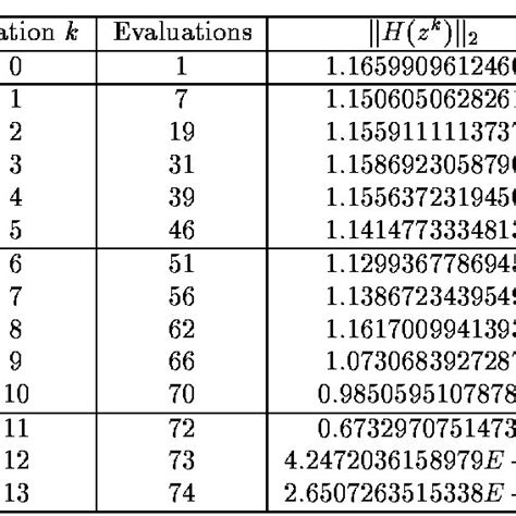 algorithm 4 1 with problem hilbert 0 1 first 10 are gradient