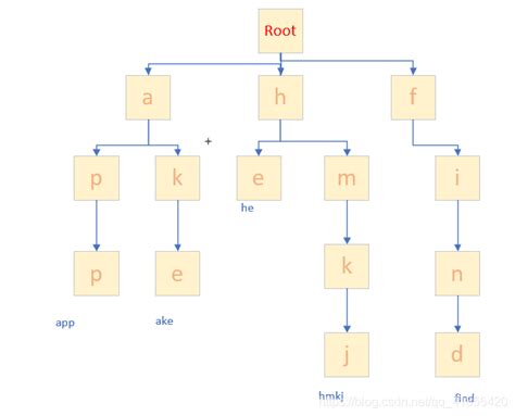 Leetcode 实现trie前缀树 Csdn博客