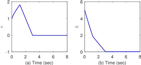 Figure 6 From Metzler Matrix Based Switching Control Scheme For Linear