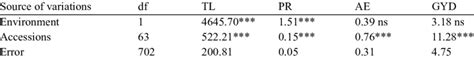 Mean Squares Resulting From The Analysis Of Variance Download Scientific Diagram