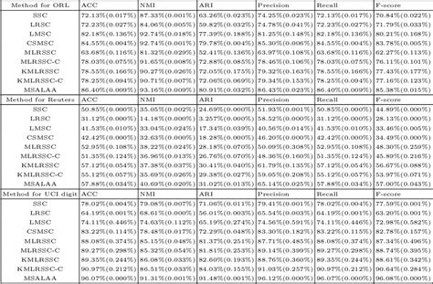 Multi View Subspace Adaptive Learning Via Autoencoder And Attention