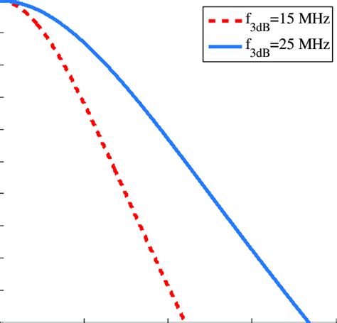 An Illustration Of The Frequency Response Of Bandlimited Leds The Db