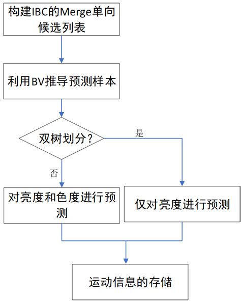 Beyond Vvc Scc技术学习： Csdn博客