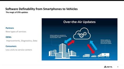 Software Defined Success The Next Generation Of Automotive Lidar Ppt