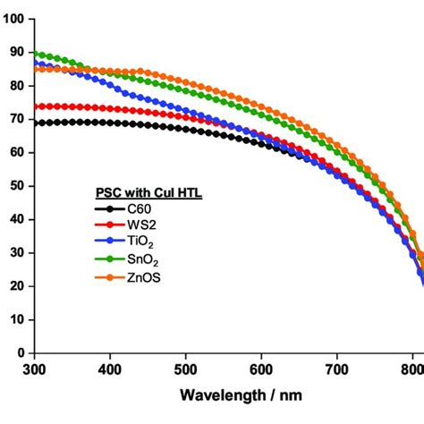 Power Conversion Efficiency PCE For The PSC With Different HTL And ETL