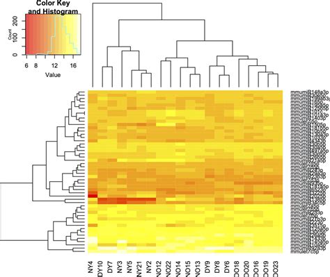 Unsupervised Hierarchical Clustering Ordered By The Adjusted Level Of