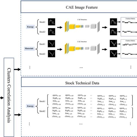 The Layout Of The Proposed Deep Learning Hybrid Model For Stock