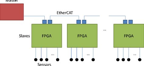 Pdf Ethercat Communication On Fpga Based Sensor System 45 Off