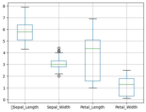 数据可视化：解析箱线图box Plot 知乎