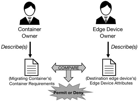 Computers Free Full Text Experiments And Evaluation Of A Container Migration Data Auditing