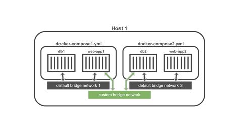 Communicating Between Docker Containers In Different Networks On The