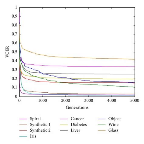 Average Results For Ten Classification Problems Using Basic Pso