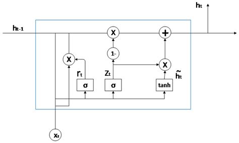 Integrated Model Text Classification Based On Multineural Networks