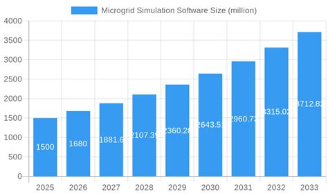 Consumer Driven Trends In Microgrid Simulation Software Market