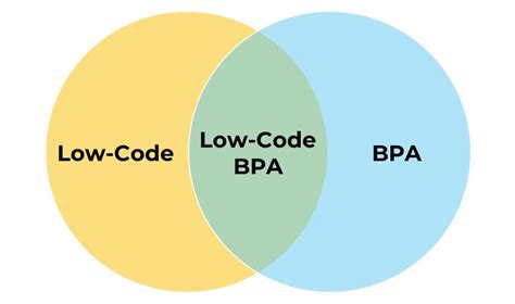 What Is Low Code Bpa Business Process Automation Kube 365