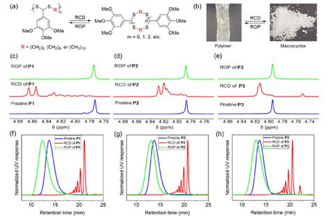Rcd And Rop Properties Of The Pdtas A Synthetic Scheme For The Download Scientific Diagram