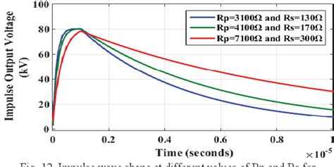 Figure 12 From Simulation Of Single And Multistage Impulse Voltage Generator Using Matlab