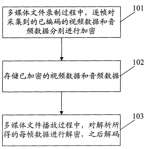 Encryption Method And Device Of Multimedia File Eureka Patsnap