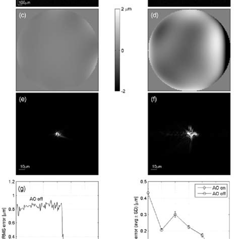 Adaptive Optics Performance And Its Effect On Wavefront Aberrations Download Scientific