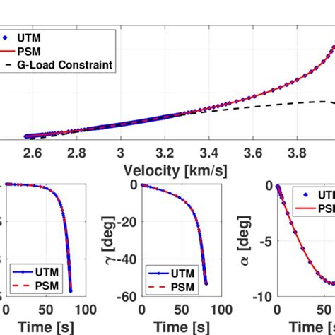 States Time History Plots For Case 1 Of The G Load Mixed Constraint
