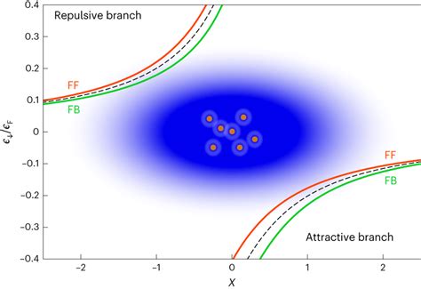 Polaron Energy Including Mediated Interactions The Energy Of Attractive