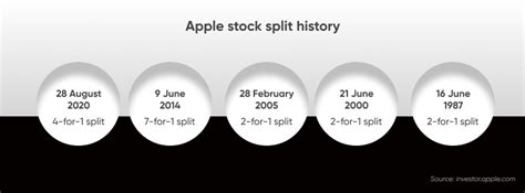 Apple Stock Split | When Will Apple Stock Split Again?