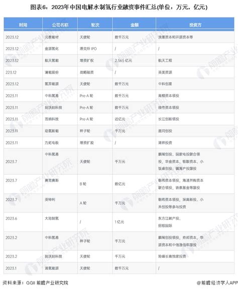 投资视角启示2024中国电解水制氢行业投融资及兼并重组分析 附投融资汇总和兼并重组等 行业研究报告 前瞻网