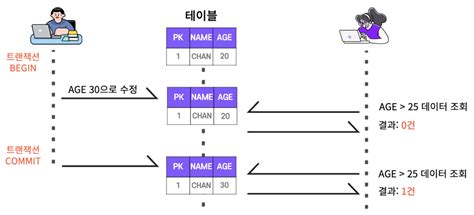 [mysql] mysql 동시성 처리 2 트랜잭션의 고립성 보장을 위한 격리 수준과 mvcc