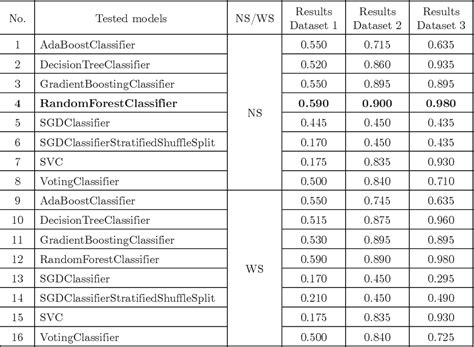 table 2 from application of basic machine learning classifiers for