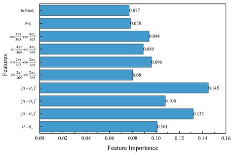 Dam Deformation Prediction Considering The Seasonal Fluctuations Using