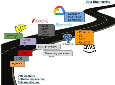 Ajay Kadiyala On Linkedin Dataengineering Dataengineering Work Job